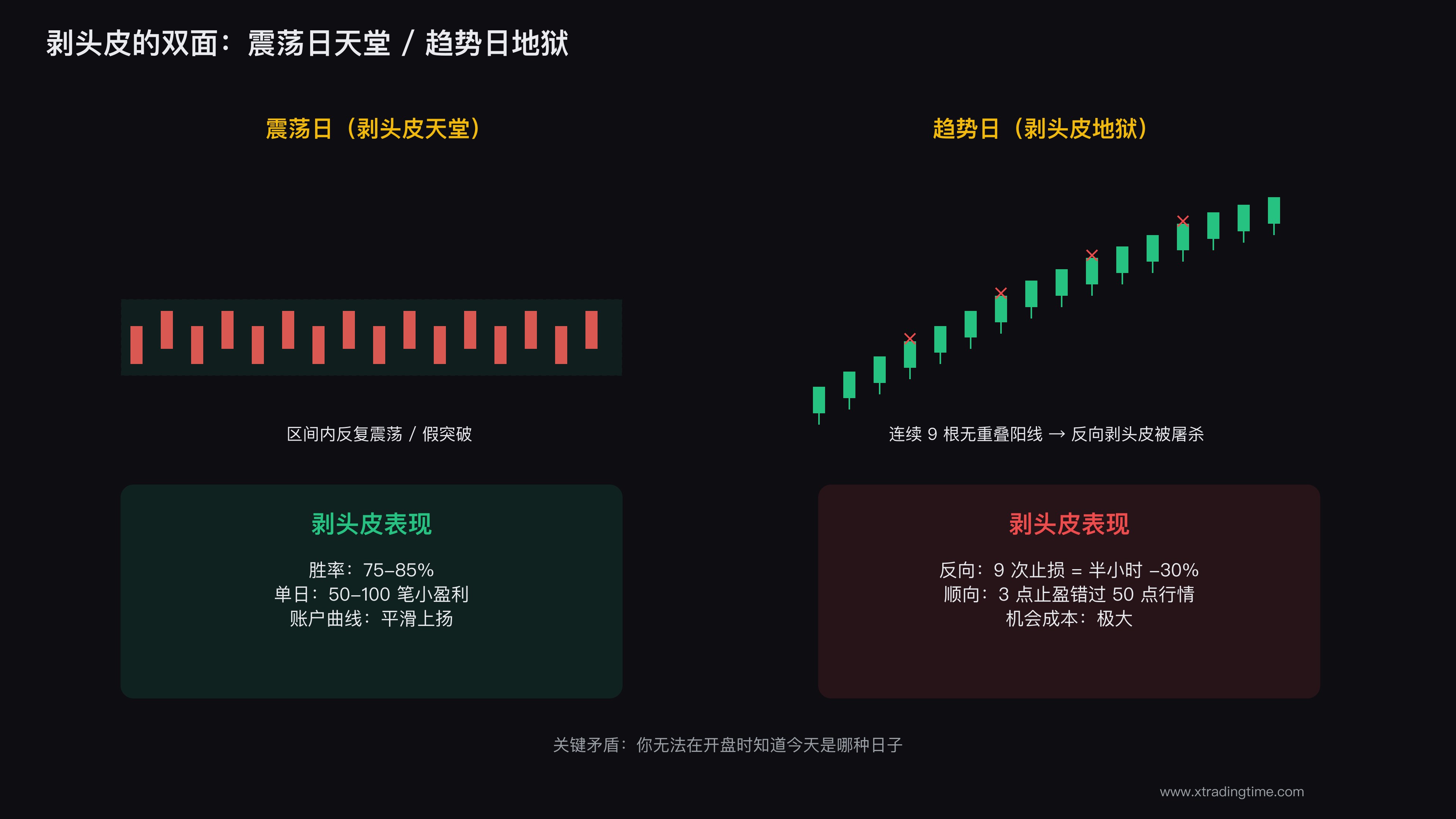 剥头皮Scalping完全指南：80%胜率的数学陷阱 | XtradingTime交易内训